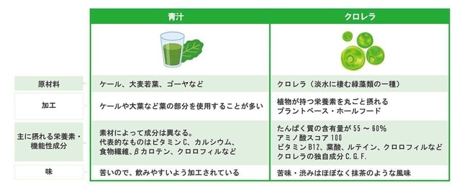 サン・クロレラのクロレラの特徴